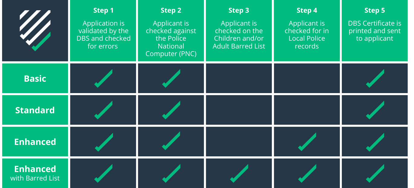Enhanced DBS Check - Free Fast Tracking
