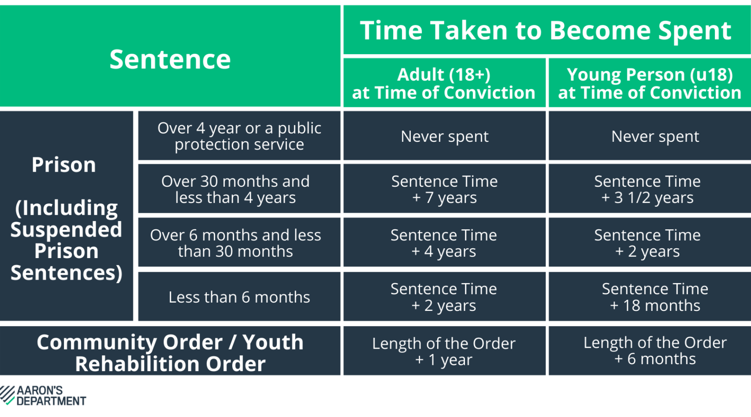 Difference Between Spent and Unspent Convictions - 2025