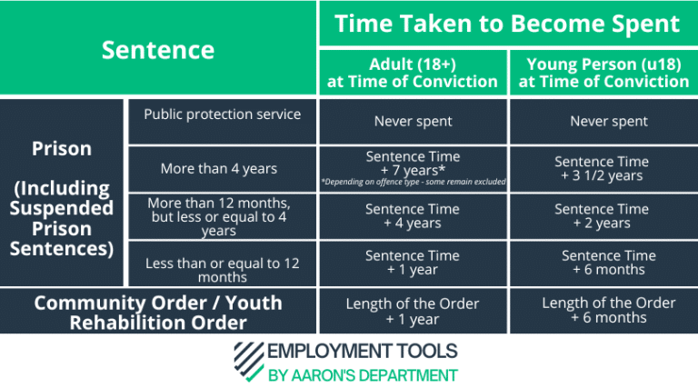 Difference Between Spent and Unspent Convictions - 2025 Difference Between Spent and Unspent Convictions - 2025