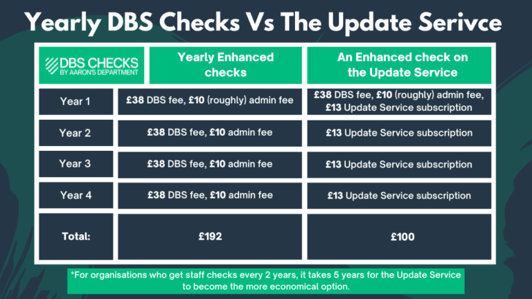 FAQ: How Often Should DBS Checks Be Renewed In Schools? - Employment ...