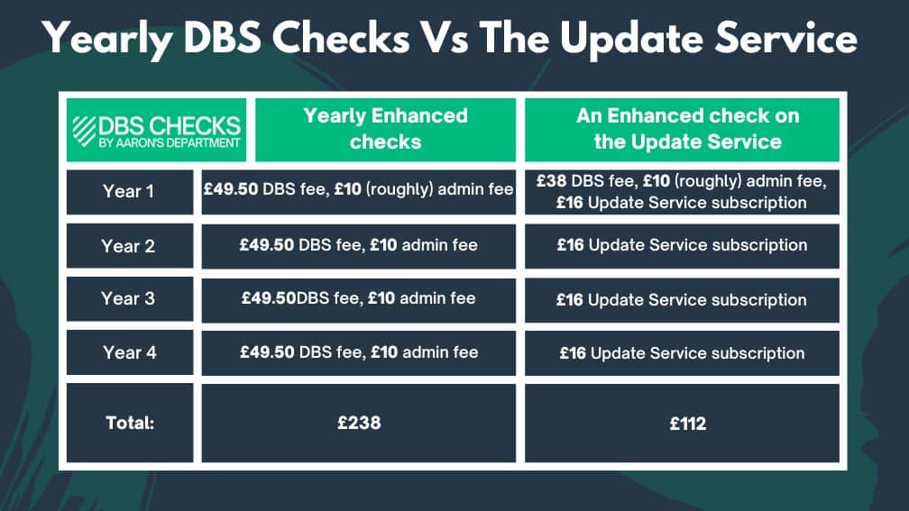 How Long Does A DBS Check Take In 2026